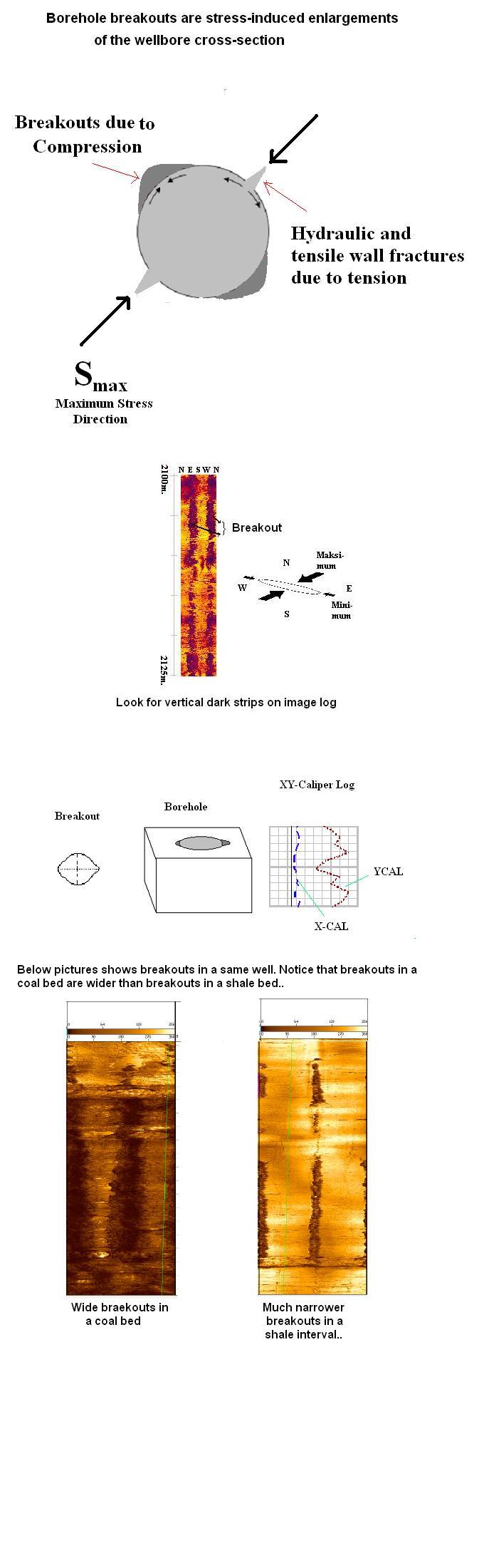 Wellbore Breakouts